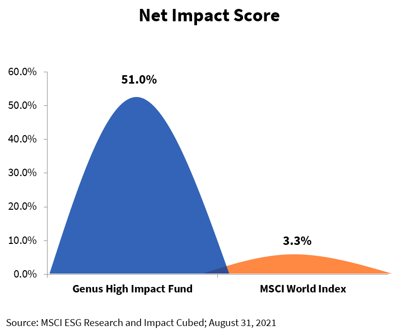 The Net Impact Score | Clean50