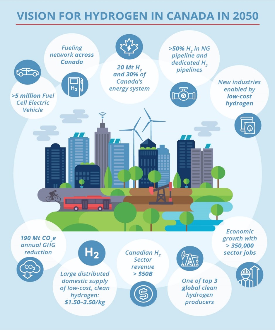 The Hydrogen Strategy for Canada | Clean50