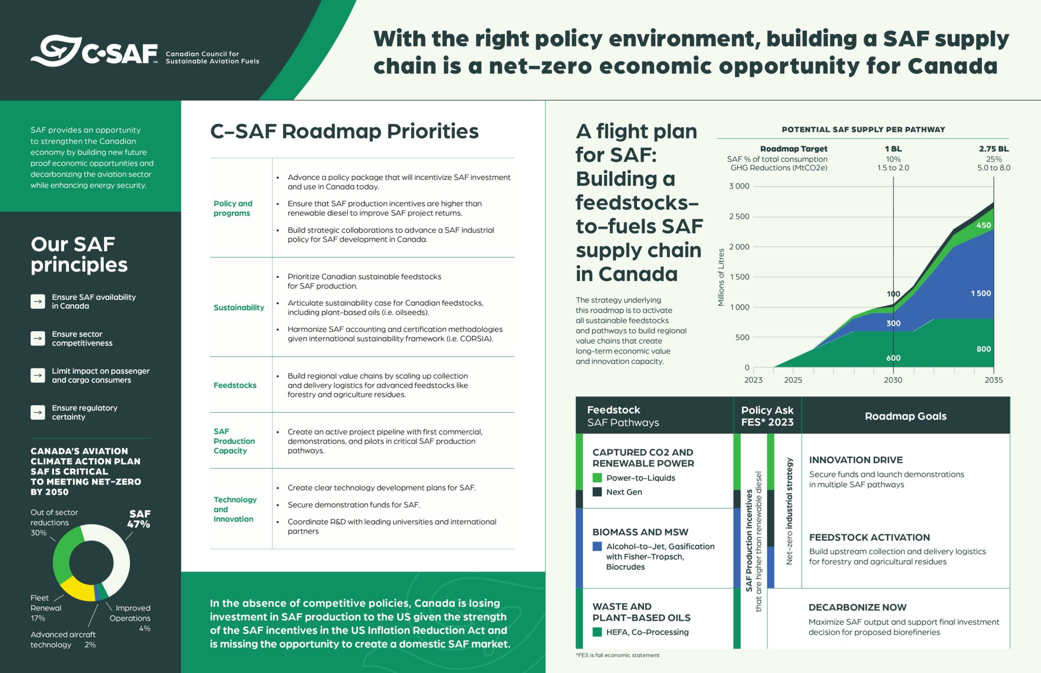 Canada’s first Sustainable Aviation Fuels Roadmap | Clean50