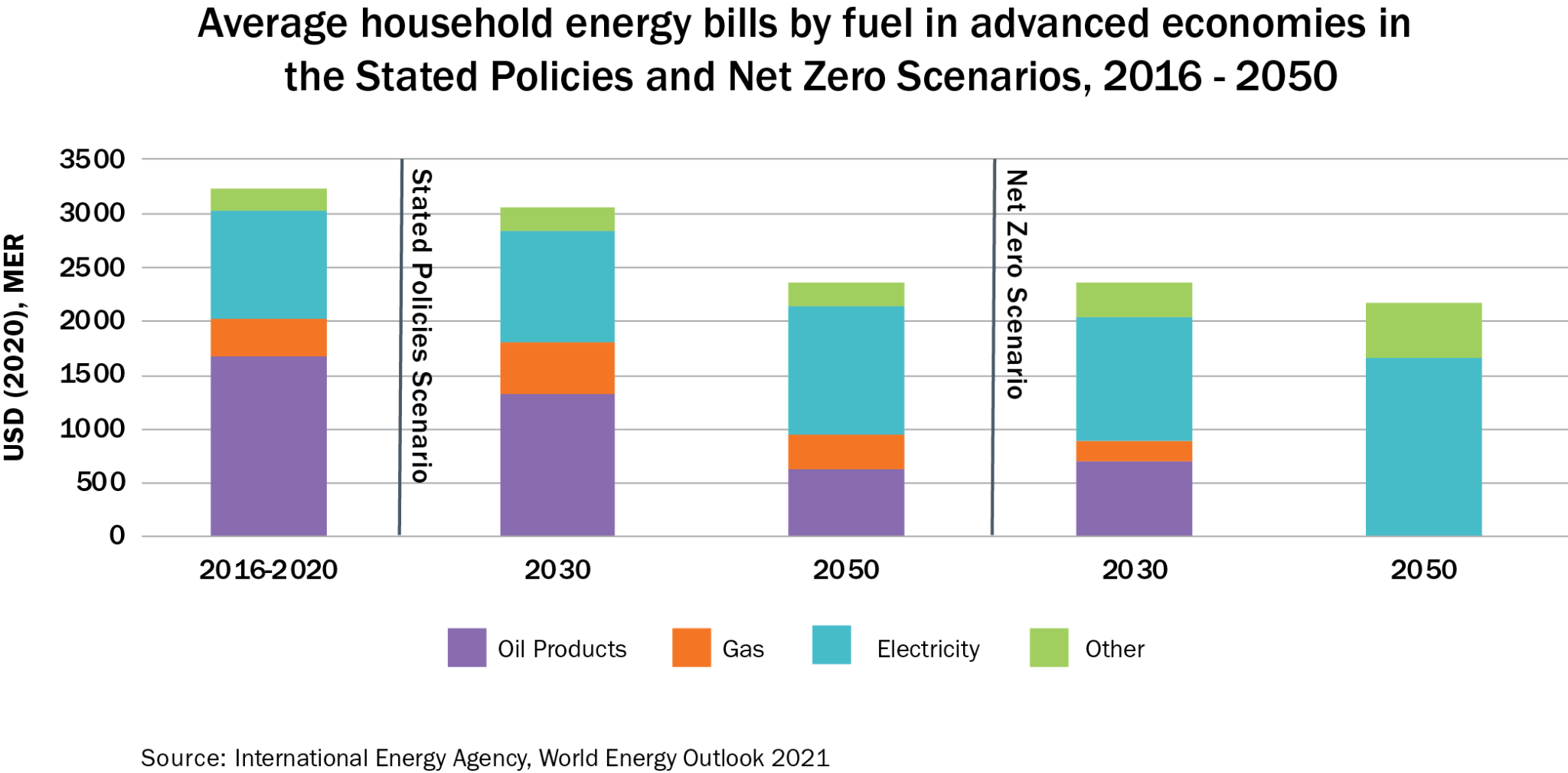 The energy transition will make life more affordable, but how do we ...