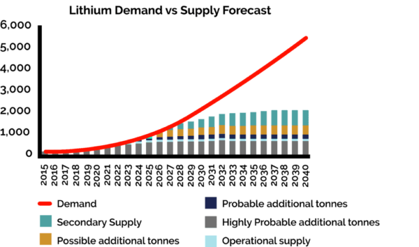 Sustainable lithium refining for a greener battery-value chain | Clean50