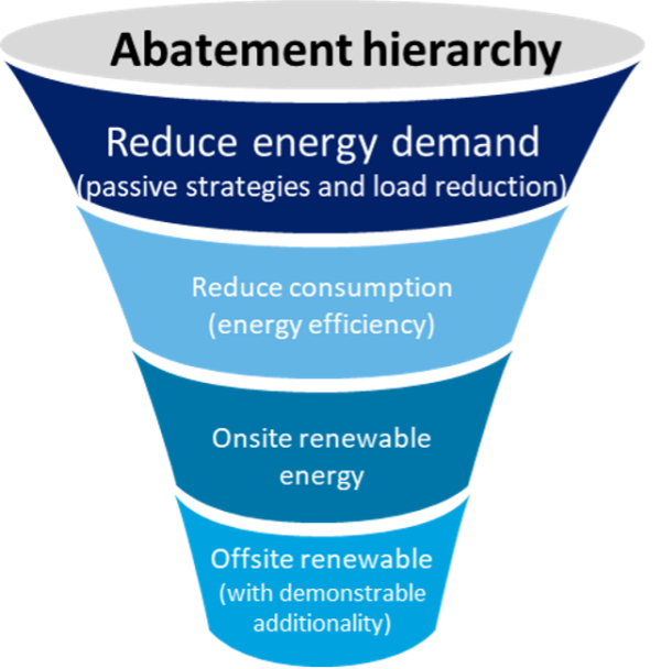 Operationalizing Real Estate Decarbonization – A Balanced Strategy ...