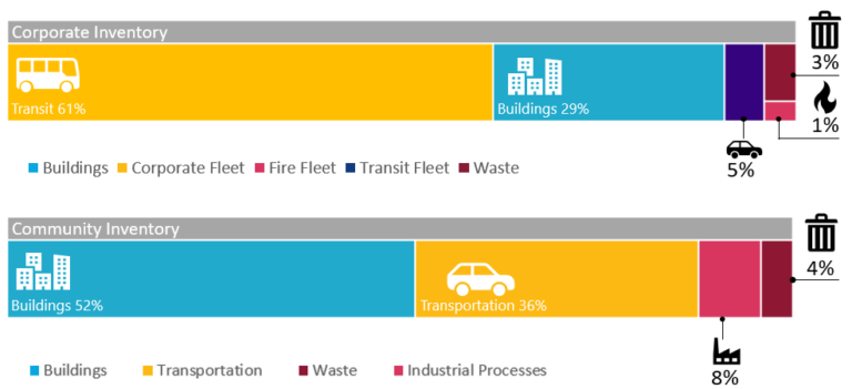 MiWay Transit’s Unique Journey to a Zero-Emission Future: Innovation ...