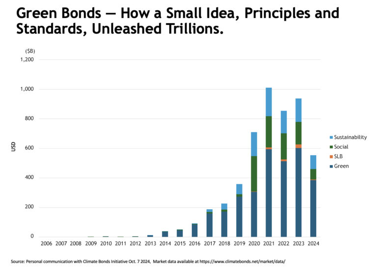 Indigenous Sustainable Bond Framework (ISBF) | Clean50